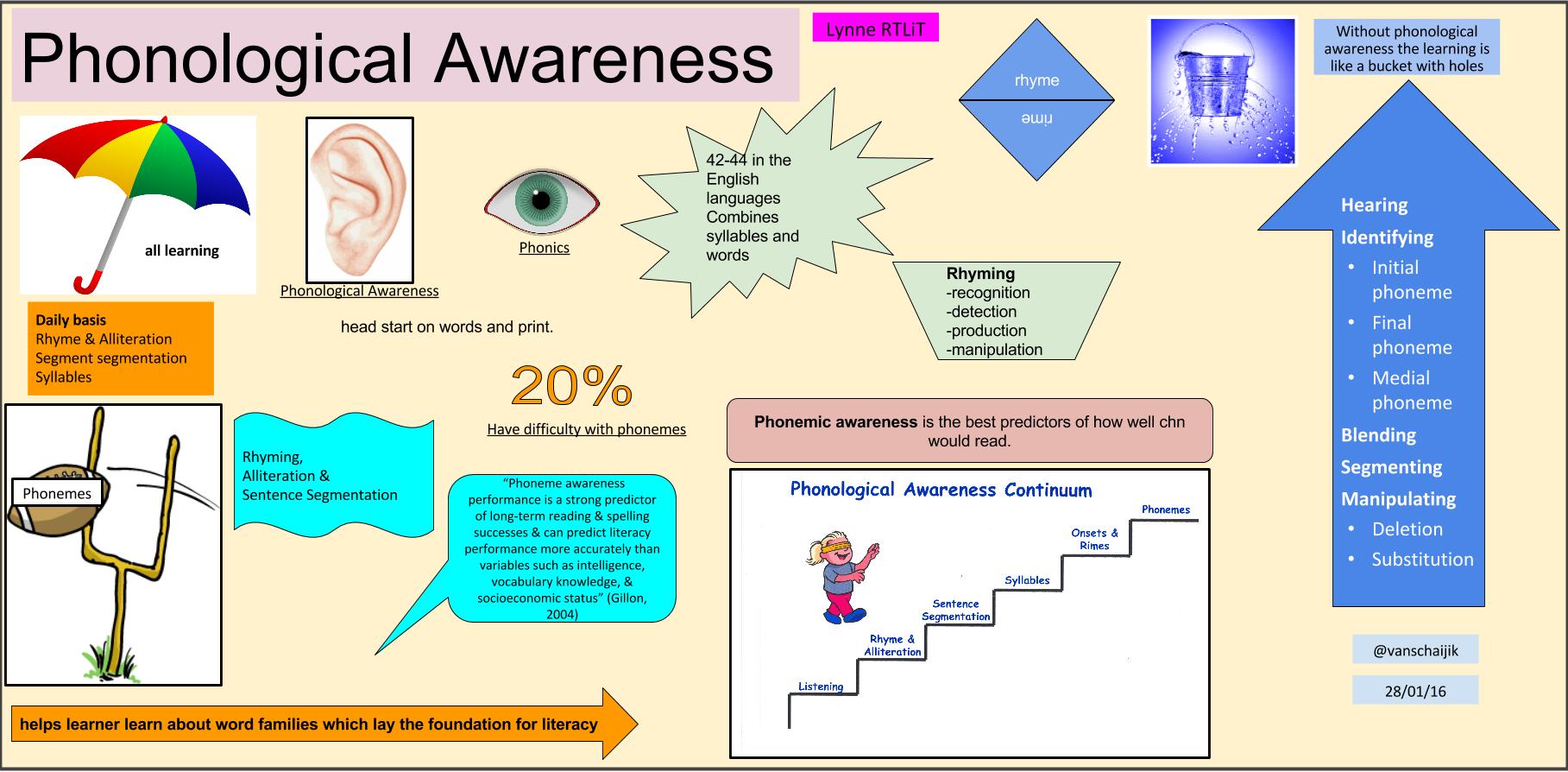 Phonological Awareness Continuum FREE Phonics Skills Continuum For K 2